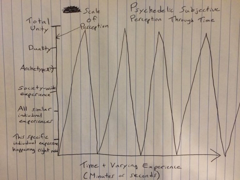 Explaining Psychedelic Creativity Through Sliding Scales of Perception